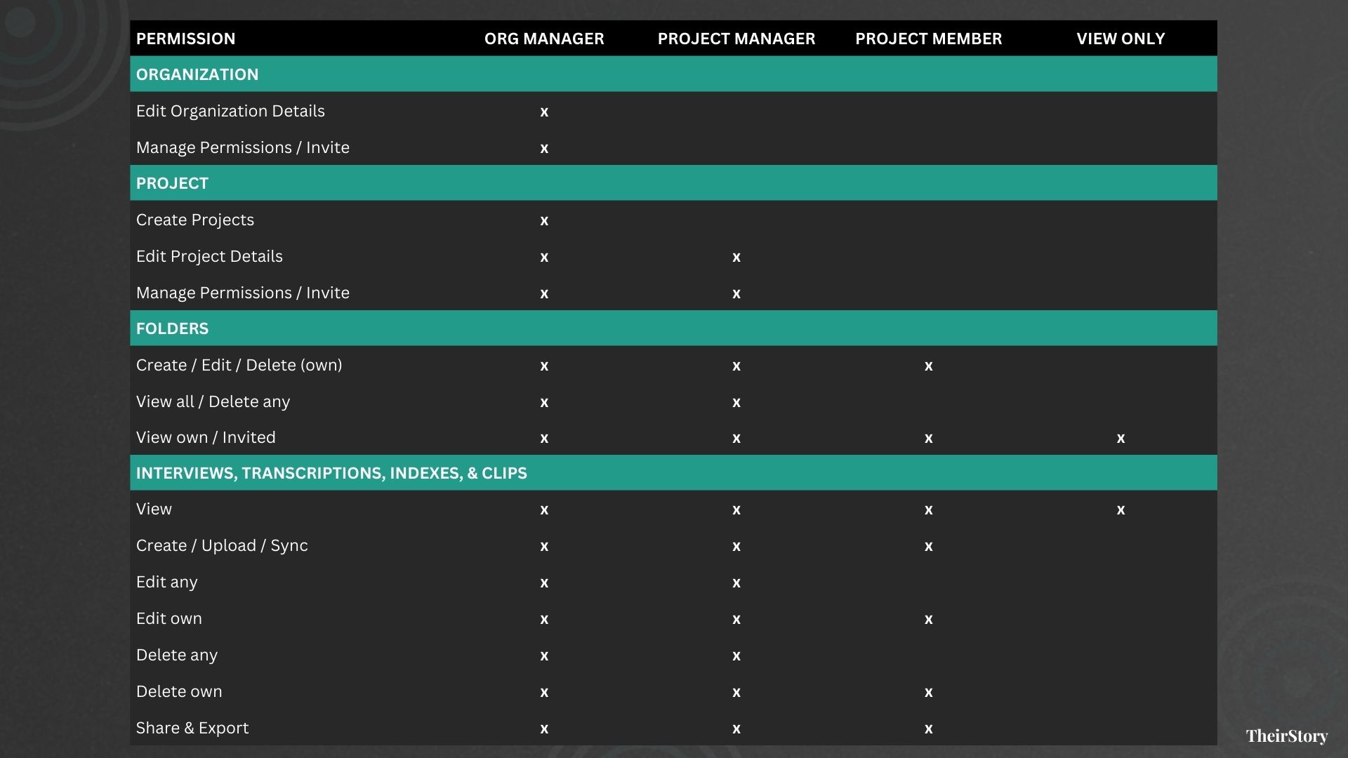 Permissions & Role-Based Access – TheirStory